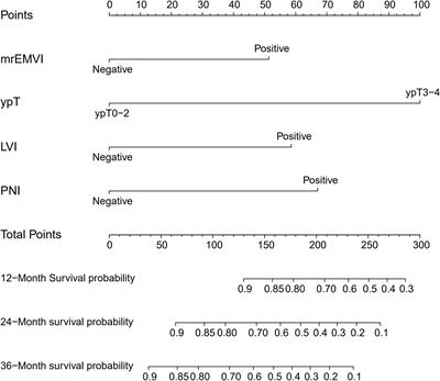 Frontiers | Development and Validation of an MRI-Based Nomogram Model for Predicting Disease ...
